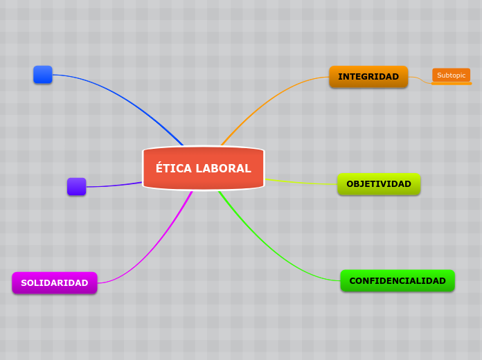 ÉTICA LABORAL - Mind Map