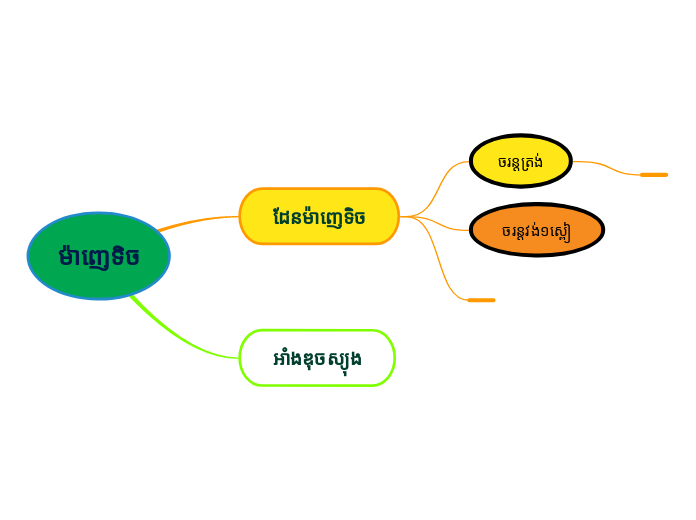 ម៉ាញេទិច - Mind Map
