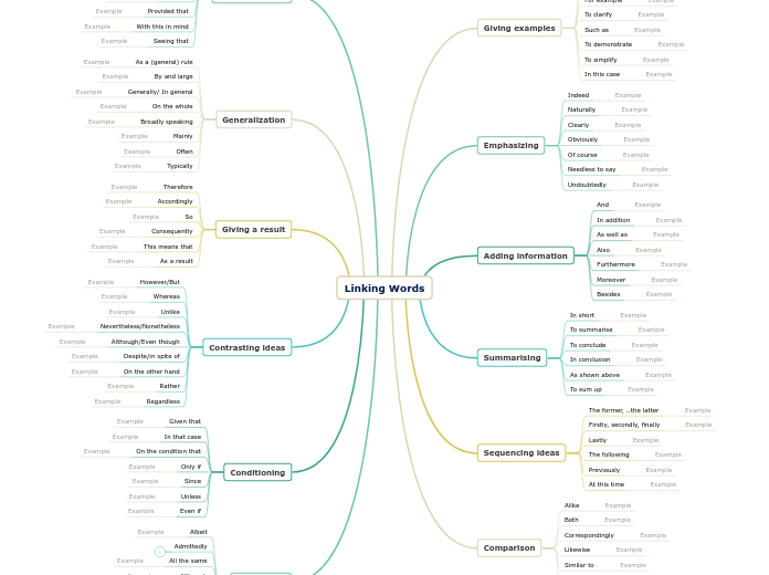 Linking Words - Mind Map