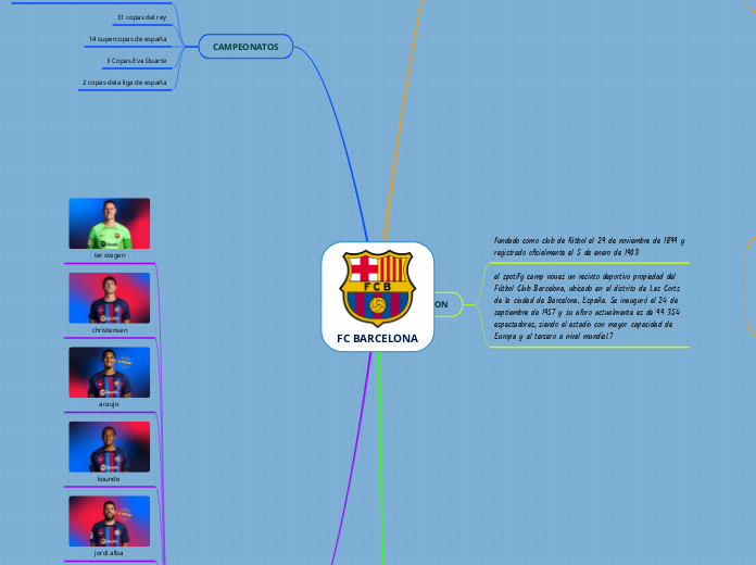 FC BARCELONA - Mind Map