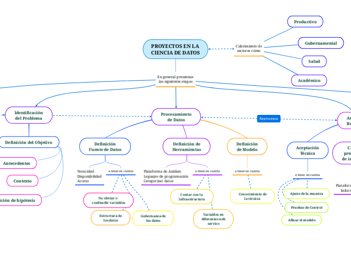 PROYECTOS EN LA CIENCIA DE DATOS - Mind Map