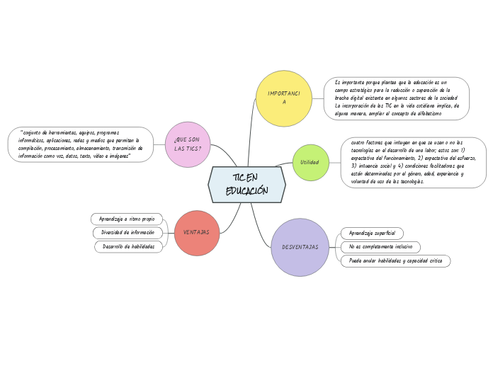 TIC EN EDUCACIÓN - Mind Map