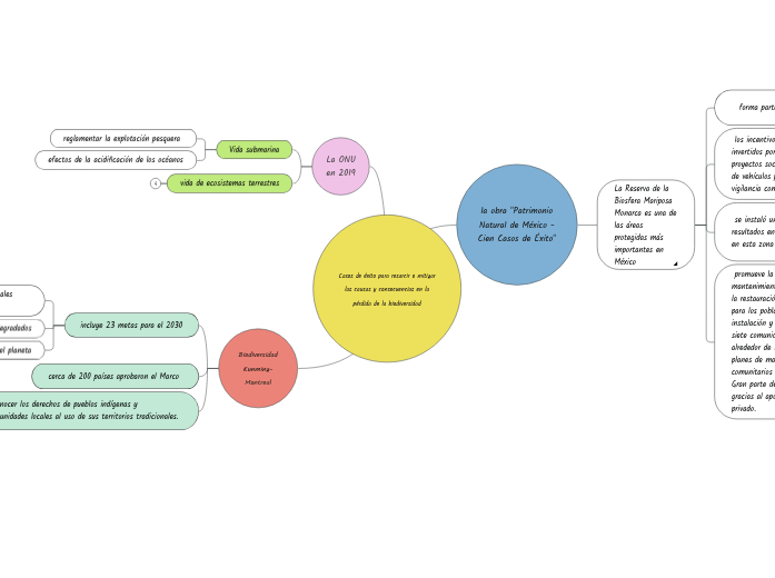 Casos de éxito para resarcir o mitigar las...- Mind Map
