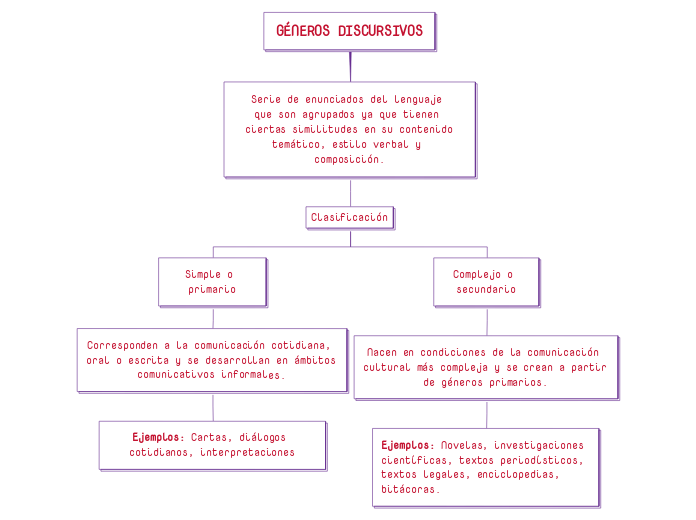 GÉNEROS DISCURSIVOS - Mind Map
