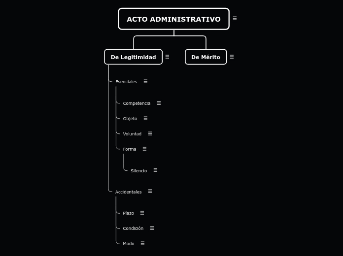 ACTO ADMINISTRATIVO - Mind Map