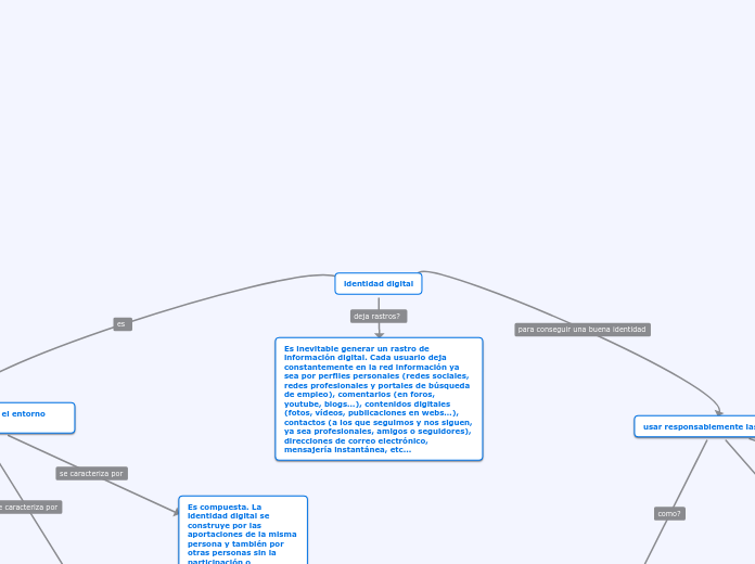 identidad digital - Mind Map
