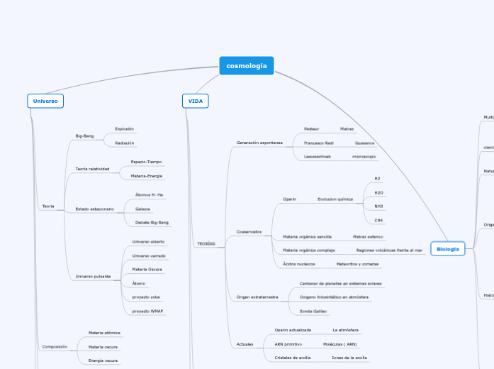 cosmología - Mind Map