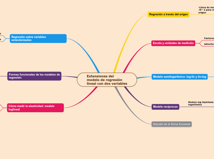 Extensiones del modelo de regresión lineal...- Mind Map