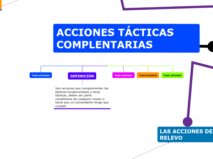 ACCIONES TÁCTICAS COMPLENTARIAS - Mind Map