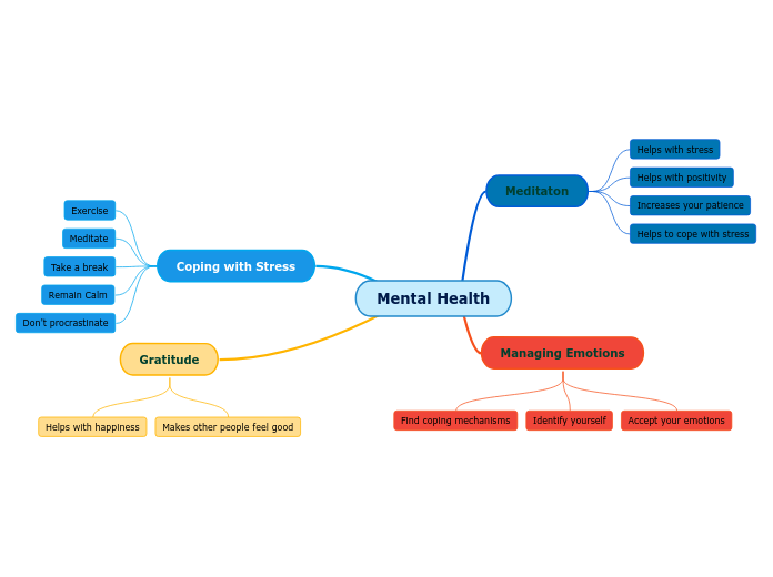 Mental Health - Mind Map