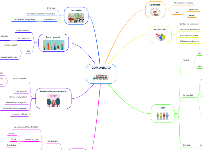 COMUNIDAD - Mind Map