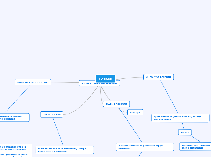 student banking services - Mind Map