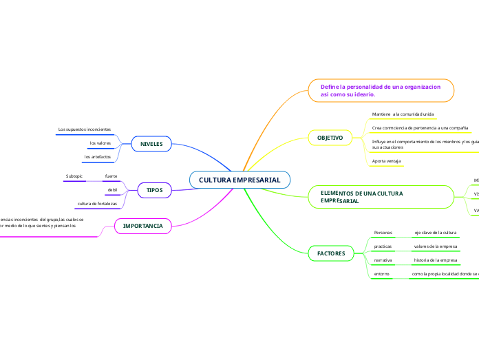 CULTURA EMPRESARIAL - Mind Map