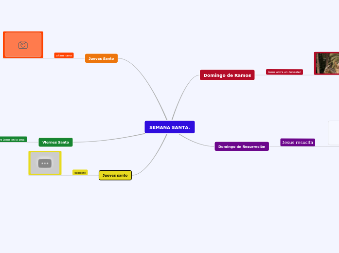 SEMANA SANTA. - Mind Map