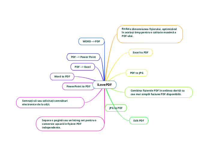 iLovePDF - Mind Map