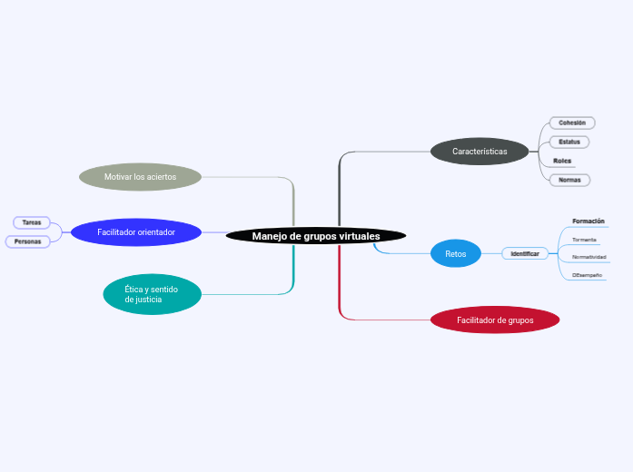 Manejo de grupos virtuales - Mind Map