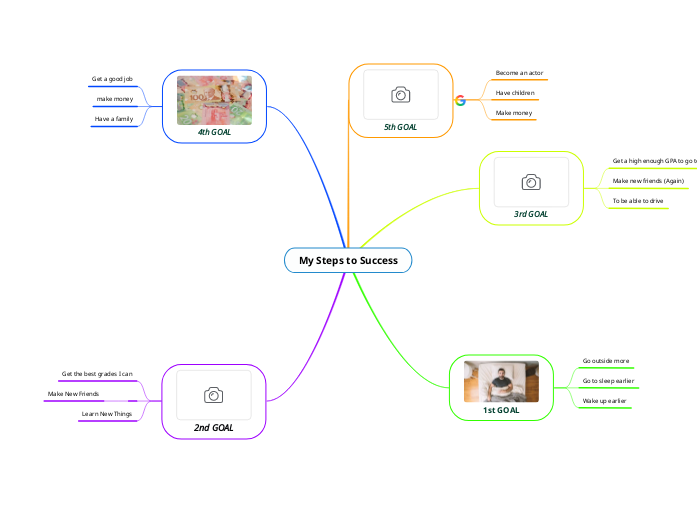 My Steps to Success - Mind Map