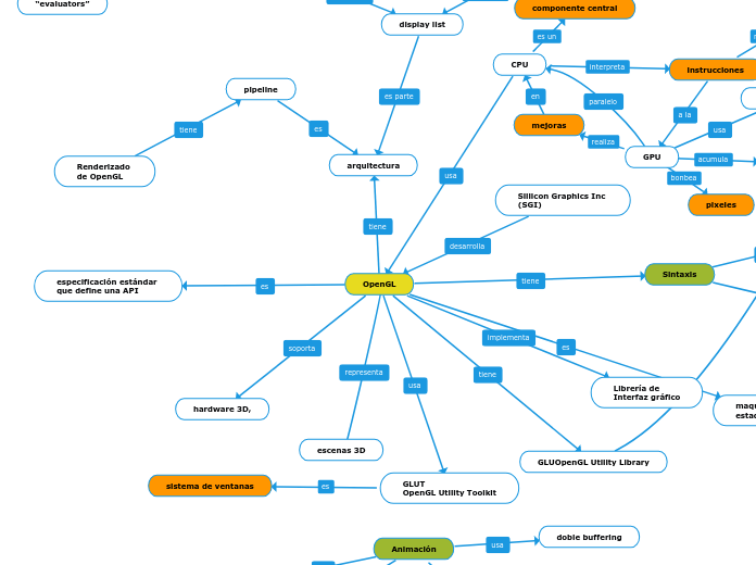 Trabajo - Mind Map