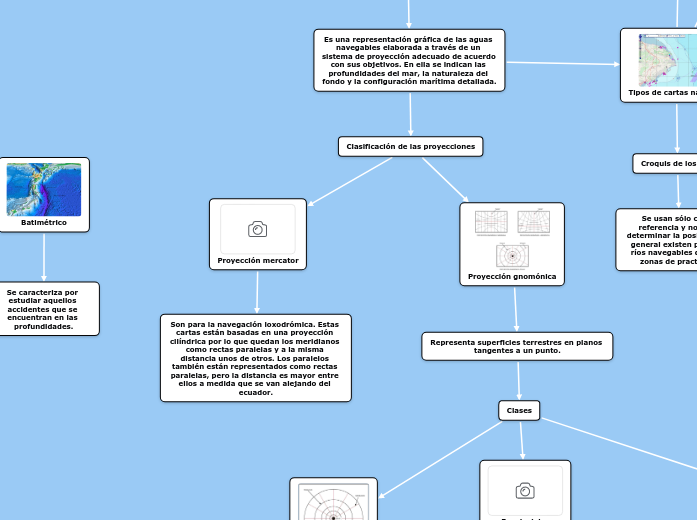 Diferencias entre los mapas y las cartas n...- Mind Map