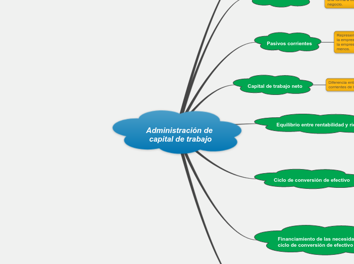Administración de capital de trabajo - Mind Map