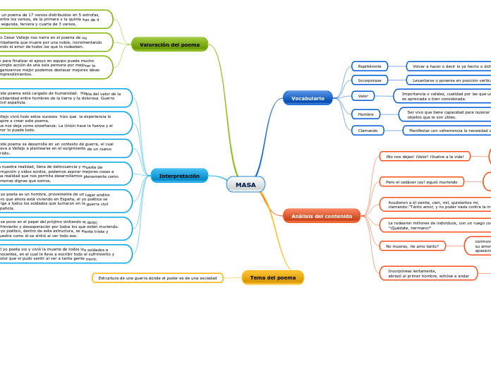 MASA - Mind Map