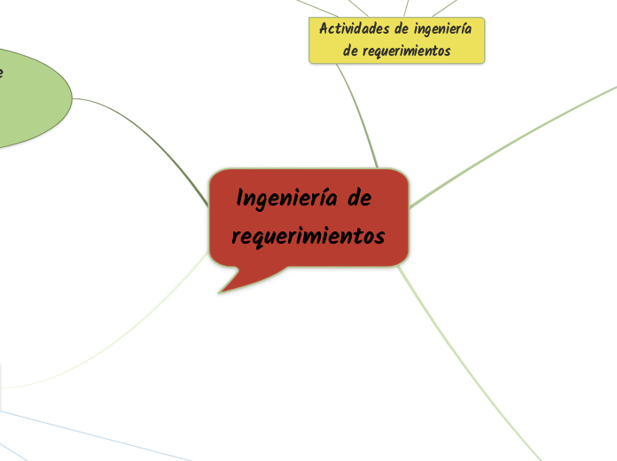 Ingeniería de requerimientos - Mind Map