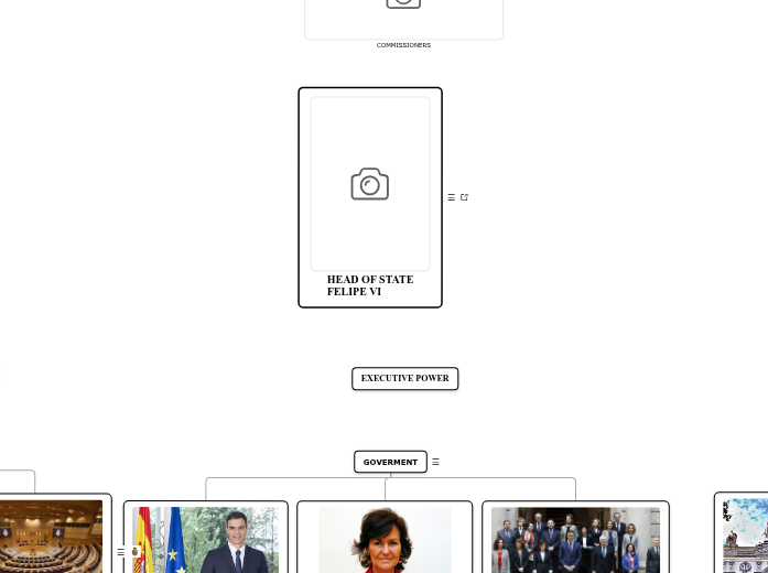 THE POLITICAL ORGANIZATION OF SPAIN - Mind Map
