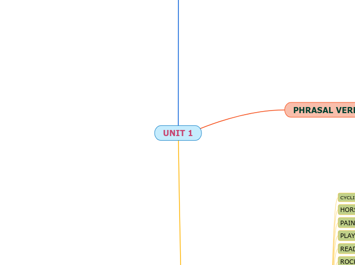 UNIT 1 - Mind Map