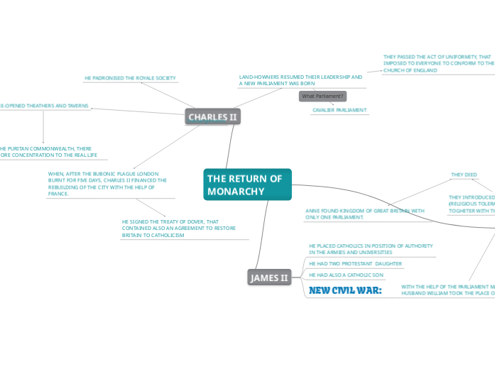 THE RETURN OF MONARCHY - Mapa Mental