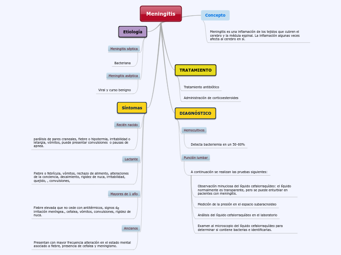 Meningitis - Mind Map