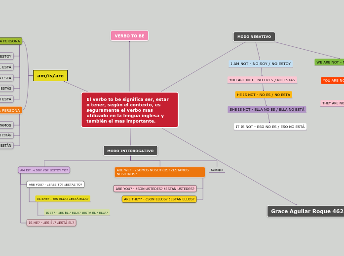 El verbo to be significa ser, estar o tene...- Mind Map