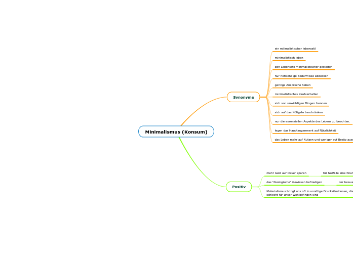 Minimalismus (Konsum) - Mind Map