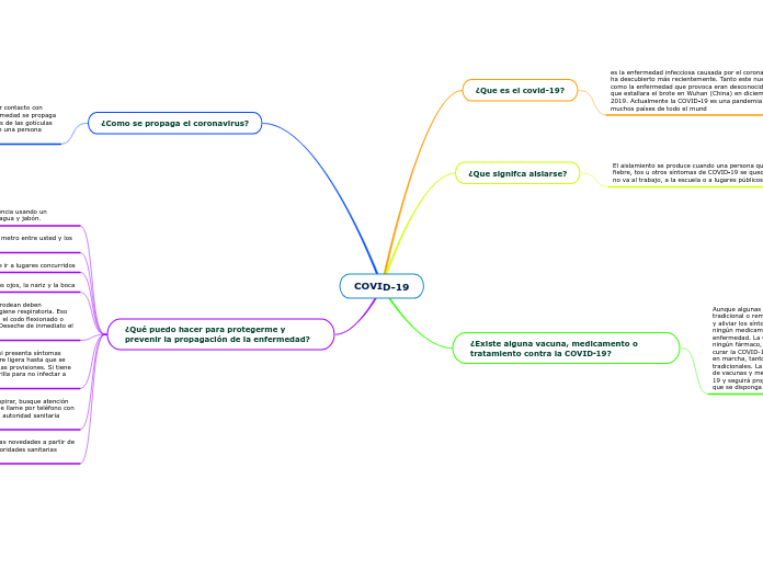COVID-19 - Mind Map