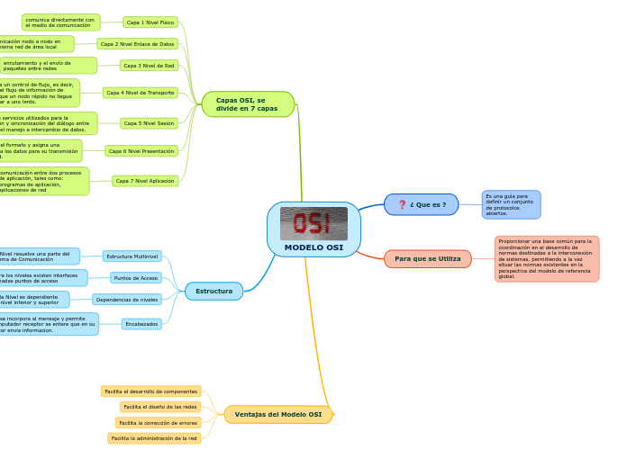 MODELO OSI - Mind Map