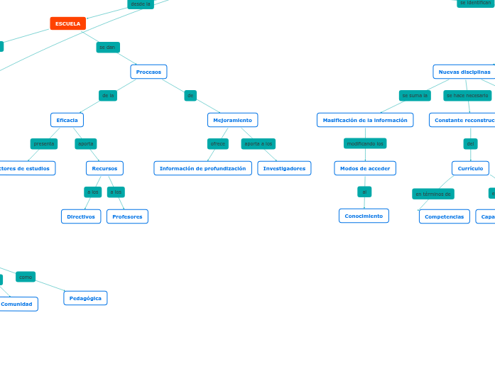 DESAFÍOS DE LA EDUCACIÓN - Concept Map