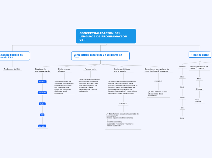 CONCEPTUALIZACION DEL LENGUAJE DE PROGRAMA...- Mind Map