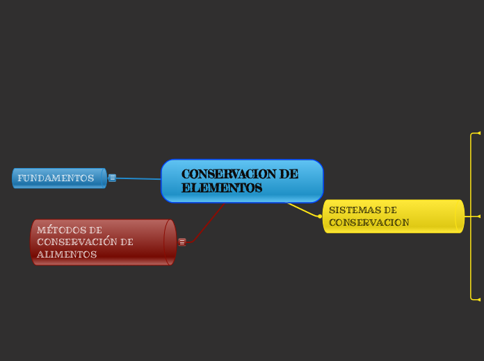 CONSERVACION DE ELEMENTOS - Mind Map