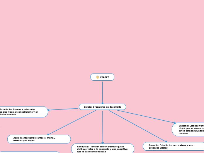 PIAGET - Mind Map