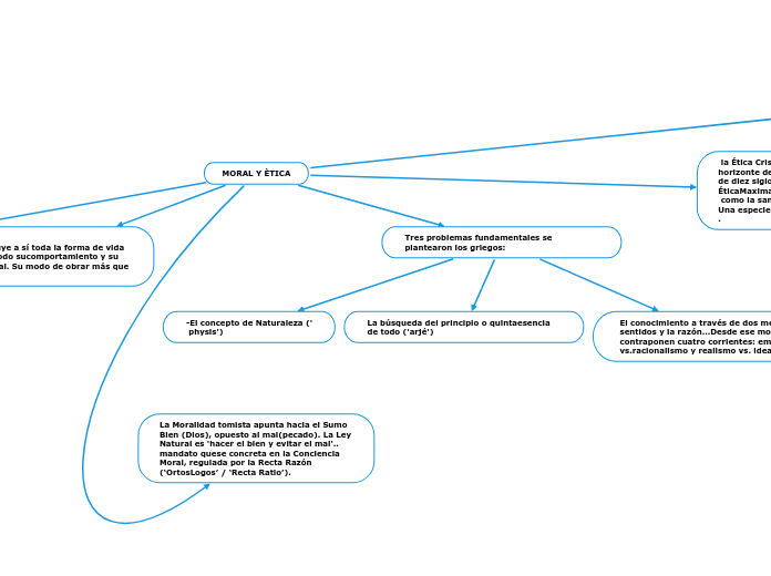 MORAL Y ÈTICA - Mind Map