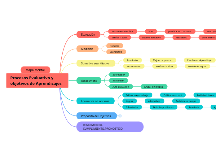 Procesos Evaluativo y objetivos de Aprendizajes | Mapa mental Mindomo