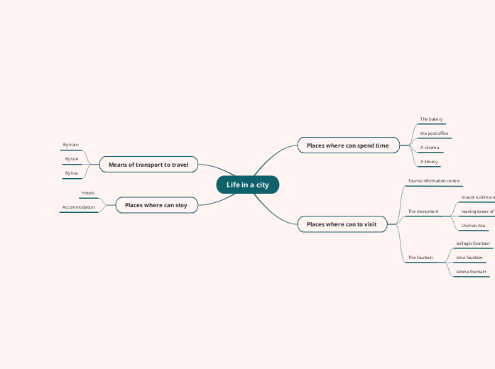 Life in a city - Mind Map