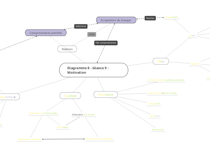 Diagramme 8 - Séance 9 : Motivation - Mind Map