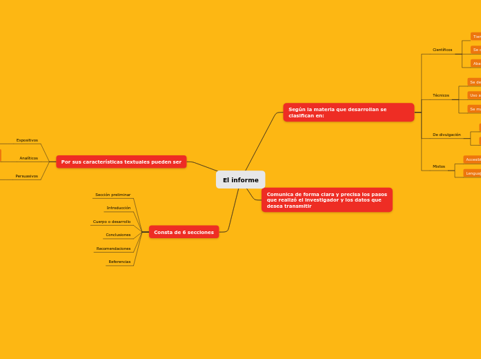 El informe - Mind Map