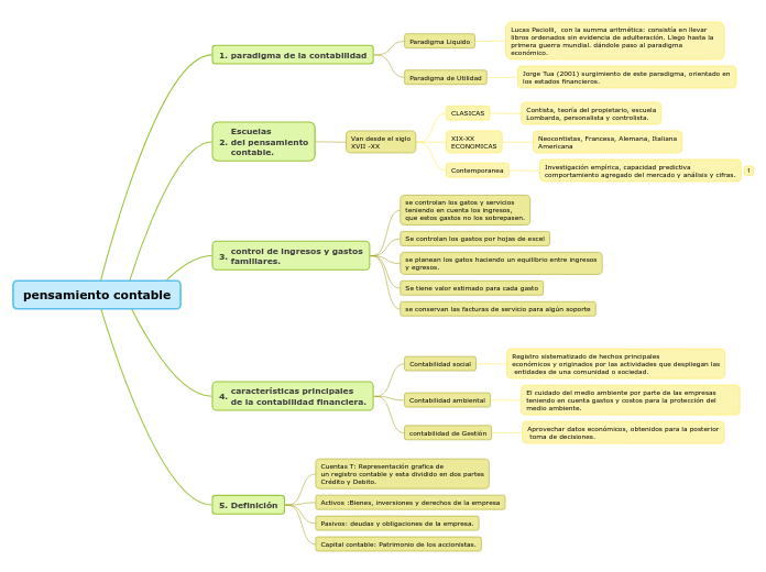 pensamiento contable - Mind Map
