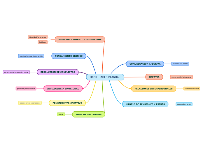 HABILIDADES BLANDAS - Mapa Mental - Amostra