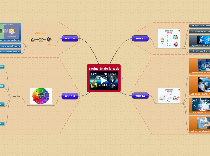 Evolución de la Web - Mind Map