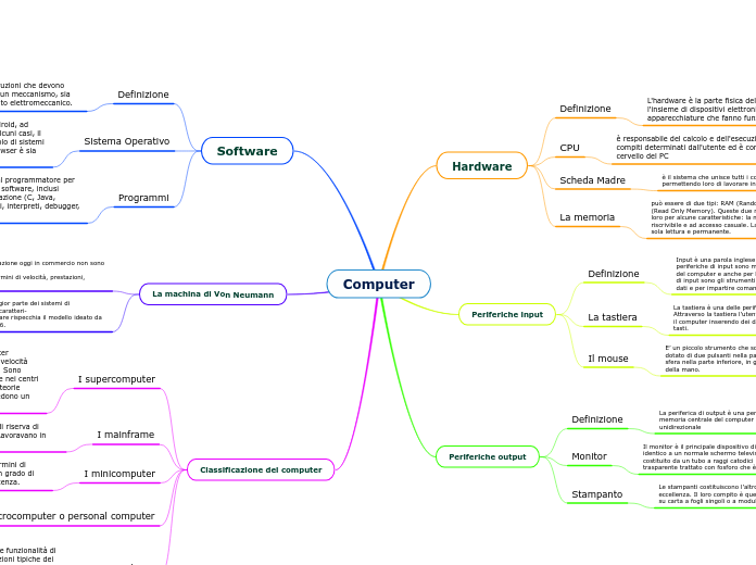 Computer - Mind Map