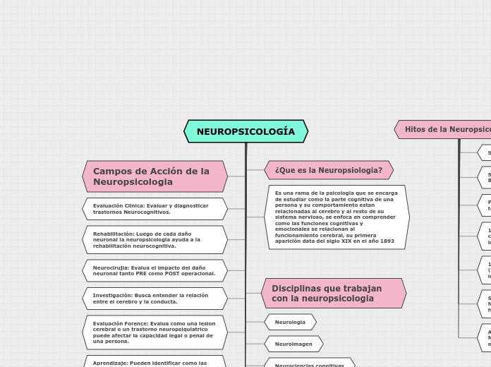 NeuropsicologÍa Mind Map