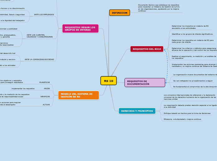 RS 10 - Mind Map