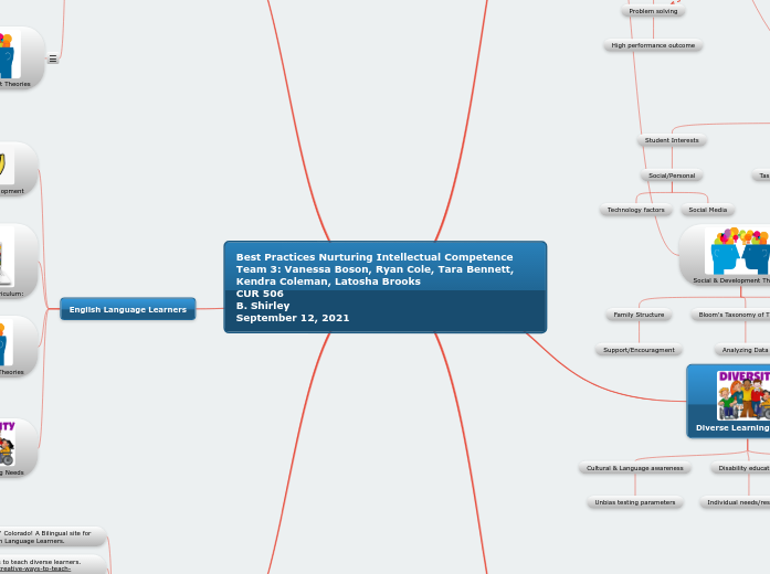 Best Practices Nurturing Intellectual Comp...- Mind Map